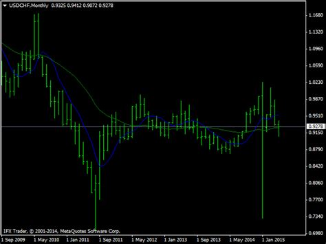 Moving Average For All Periods Buy Trading Indicator For Metatrader 4