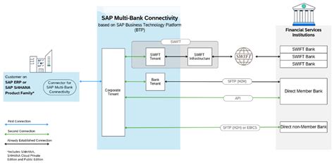 Key Facts In Sap Multi Bank Connectivity In Sap S Sap Community