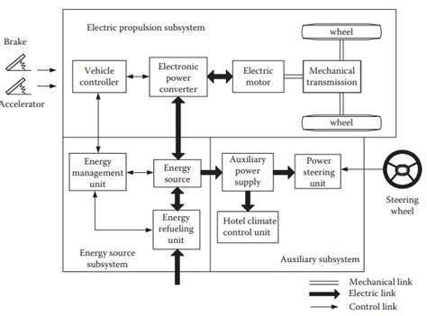scheme of the general configuration of electric vehicles download