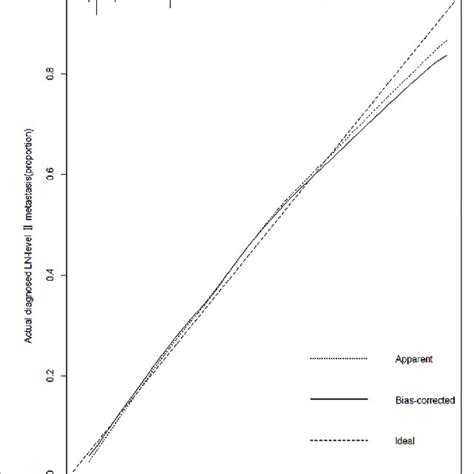 Calibration Plot Of The Model The Calibration Curve Depicts The