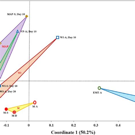 Principal Coordinates Analysis Pcoa Of Microbial Communities