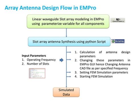 Slotted Waveguide Antenna Pptx