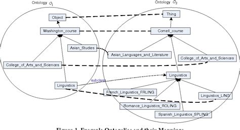 Figure 1 From Toward Detecting Mapping Strategies For Ontology Interoperability Semantic Scholar