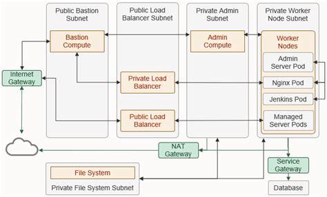 About The Components Of Oracle Weblogic Server For Oke