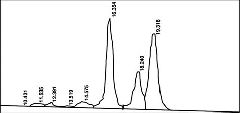 HPLC Graph Showing The Analysis Of Root Extract For Lupeol And The Download Scientific Diagram