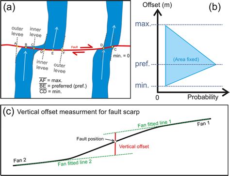 A Illustration Of Determining Lateral Offset Measurements For Stream Download Scientific