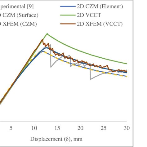 Comparison Of Various Two Dimensional And Three Dimensional