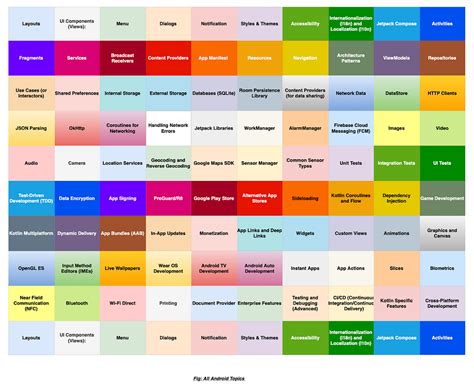 🌊🔝90 Android Cheatsheet Topics💥 By Nine Pages Of My Life Medium