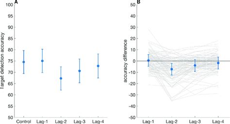 A Response Accuracy As A Function Of Attentional Blindness Through Download Scientific Diagram