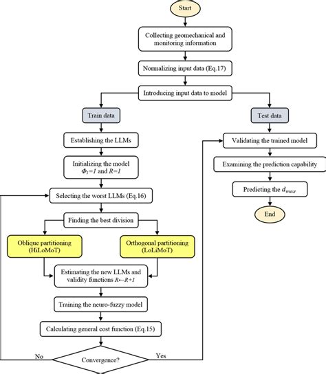 Flowchart Of The Modeling Process Download Scientific Diagram