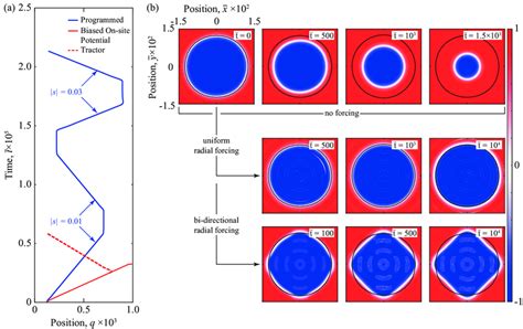 Application Of Spatio Temporal Potential Modulation A Soliton Download Scientific Diagram