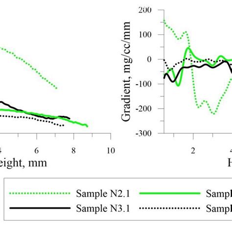 A Density Left And Gradient Right Function Via Height For Old