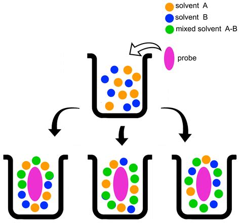 Solvent Mixture