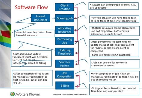 Cch Practice Workflow Management With Comprehenssive Audit Roc Co