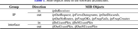 Table 1 From Efficient Abnormal Traffic Detection Software Architecture For A Seamless Network