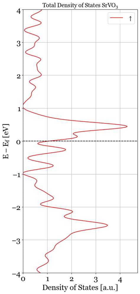 Density Of States Pyprocar Docs V650