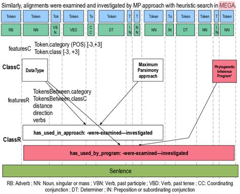 An Example Of Learning Features For Wsd Concepts And Relation