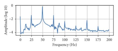 Amplitude Spectrum Analysis Of Different Types Of Faults A Bearing Download Scientific