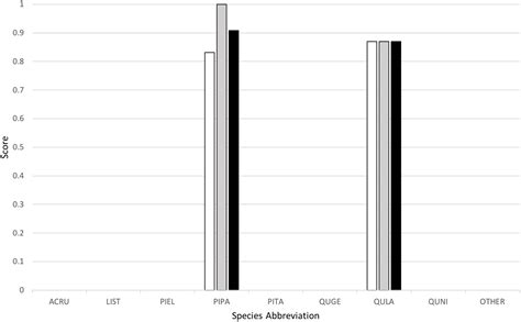 Remote Sensing Pipeline For Tree Segmentation And Classification In A