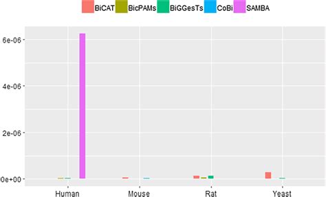 Average P Values Biclustering Technique For Rna Download Scientific Diagram
