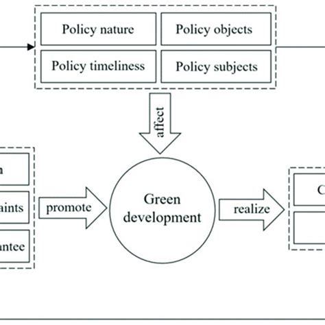 Relationships Between Different Variable Parameters Download