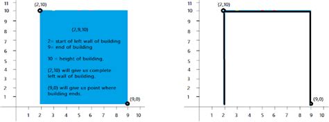 The Skyline Problem Javabypatel Data Structures And Algorithms