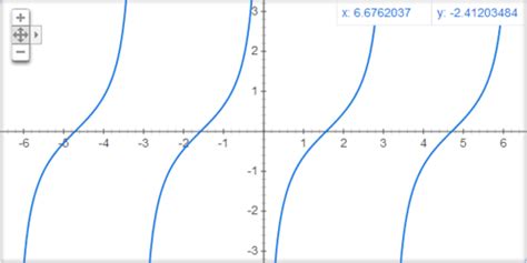 How To Graph Trigonometric Functions Trigonometry Street Graphing Edition