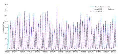 Sustainability Free Full Text Monthly Runoff Forecasting Based On Interval Sliding Window