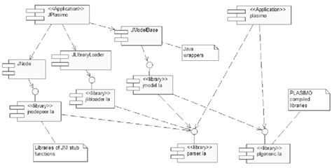 Uml Dependency Diagram