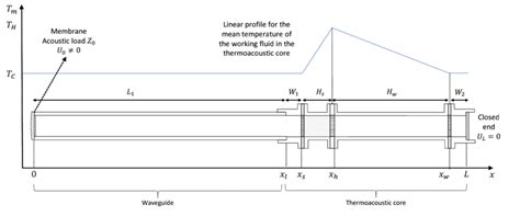 Schematic Representation Of The Simulated Standing Wave Thermoacoustic Download Scientific