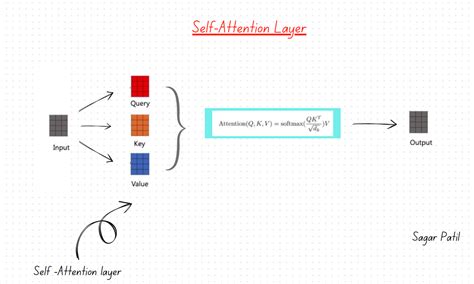 Evaluating Rag Systems Using Ragas Framework By Sagar Patil