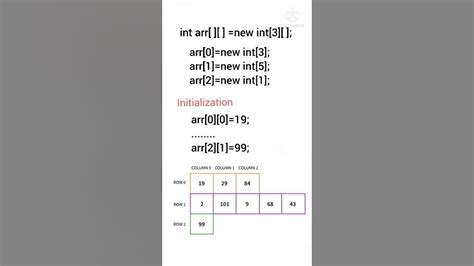 Jagged Array In Java Arrays Part 9 L Youtube