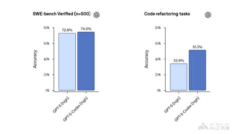 Gpt 5 Codex Openai推出的agent编程优化模型 Ai工具集