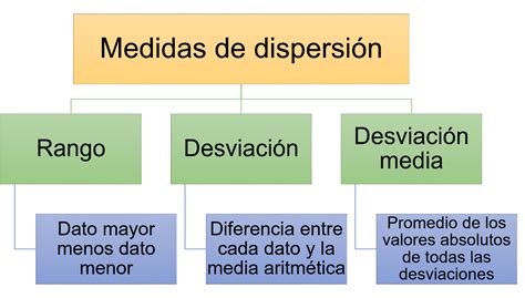 Estadistica 1 Medidas De Disperción