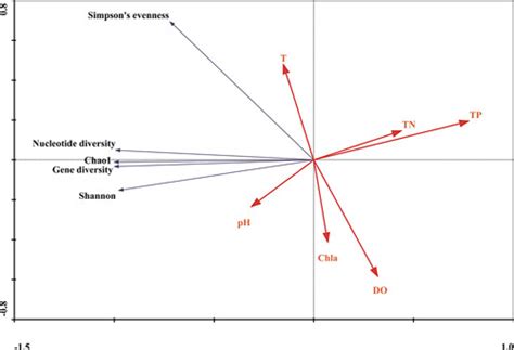 Redundancy Analysis Rda Tri Plot Of The Genetic Diversity On Its