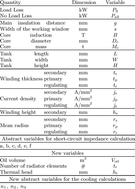 Basic Set Of Design Variables In The Realized Optimisation Model