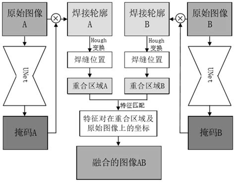 Solar Cell Image Automatic Splicing Method And System Based On Semantic Segmentation Eureka