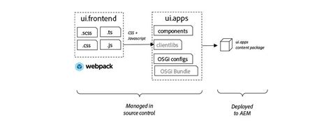 optimising frontend development ui frontend module jay vyas