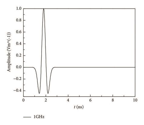 A Ricker Wavelet For A Dominant Frequency Of 1 Ghz And Unity Amplitude