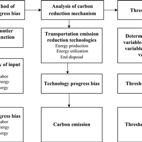 Technical Progress Bias Of Each Region Download Scientific Diagram