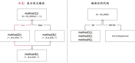深入jvm Jit分层编译技术与日志详解jit日志 Csdn博客