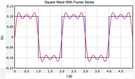 Representing A Square Wave With A Fourier Series And Python By Rhett Allain Level Up Coding