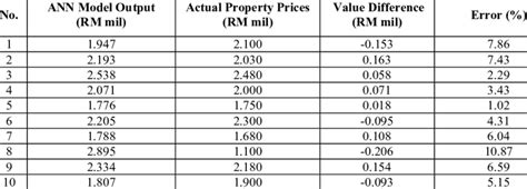 Results Of Ann Predictive Modelling Download Table
