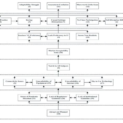Interpretive Structural Modeling Ism Download Scientific Diagram
