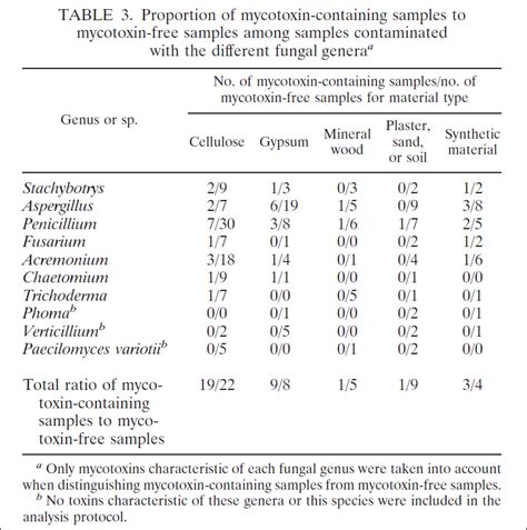 Home Testing For Mold And Mycotoxin Realtime Laboratories