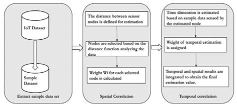 An Overview Of Iot Sensor Data Processing Fusion And Analysis Techniques