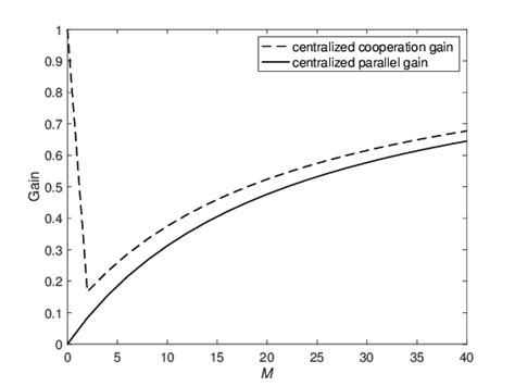 Centralized Cooperation Gain And Parallel Gain When N 40 K 20 And Download Scientific