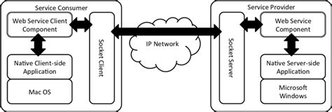 1 Basic Web Service Interaction Model Download Scientific Diagram