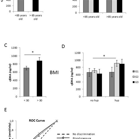 Cfdna Concentration Levels And Metabolic Syndrome Components A Download Scientific Diagram