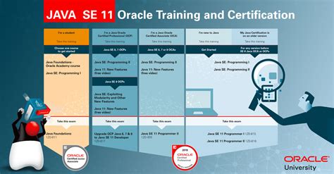 Certificazione Oracle Java